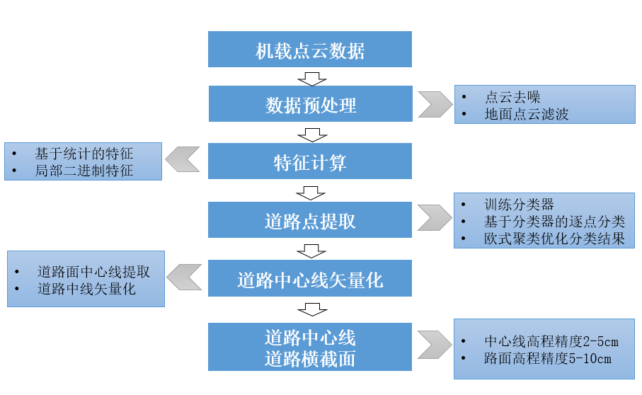 高速公路改扩建 - 3DV@WHU
